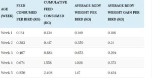 Standard Broiler Feed Chart